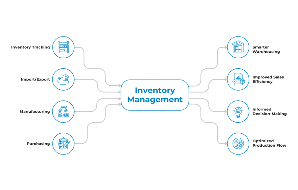 Inventory Management Software Solutions – CAI Software