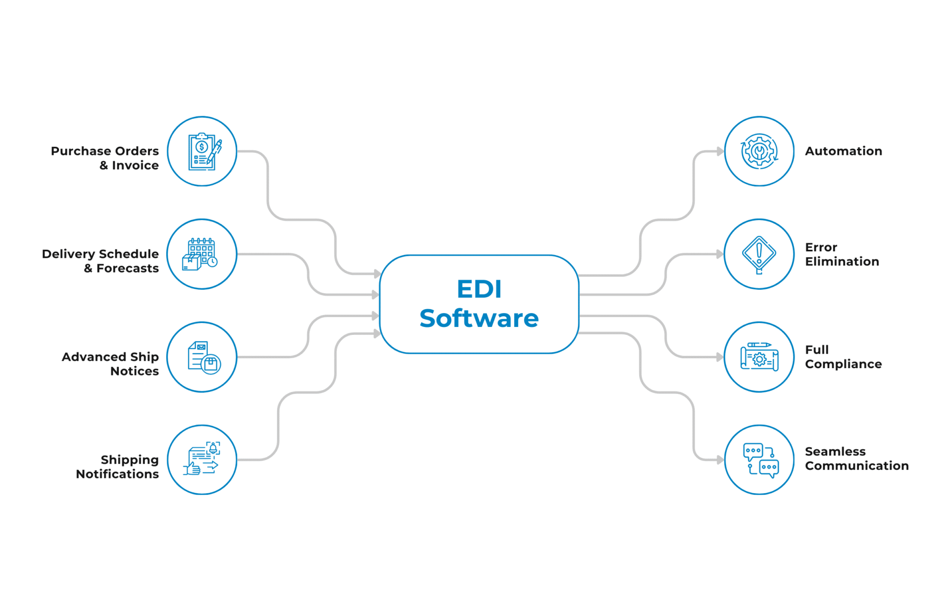 Electronic Data Interchange (EDI) Software Solutions – CAI