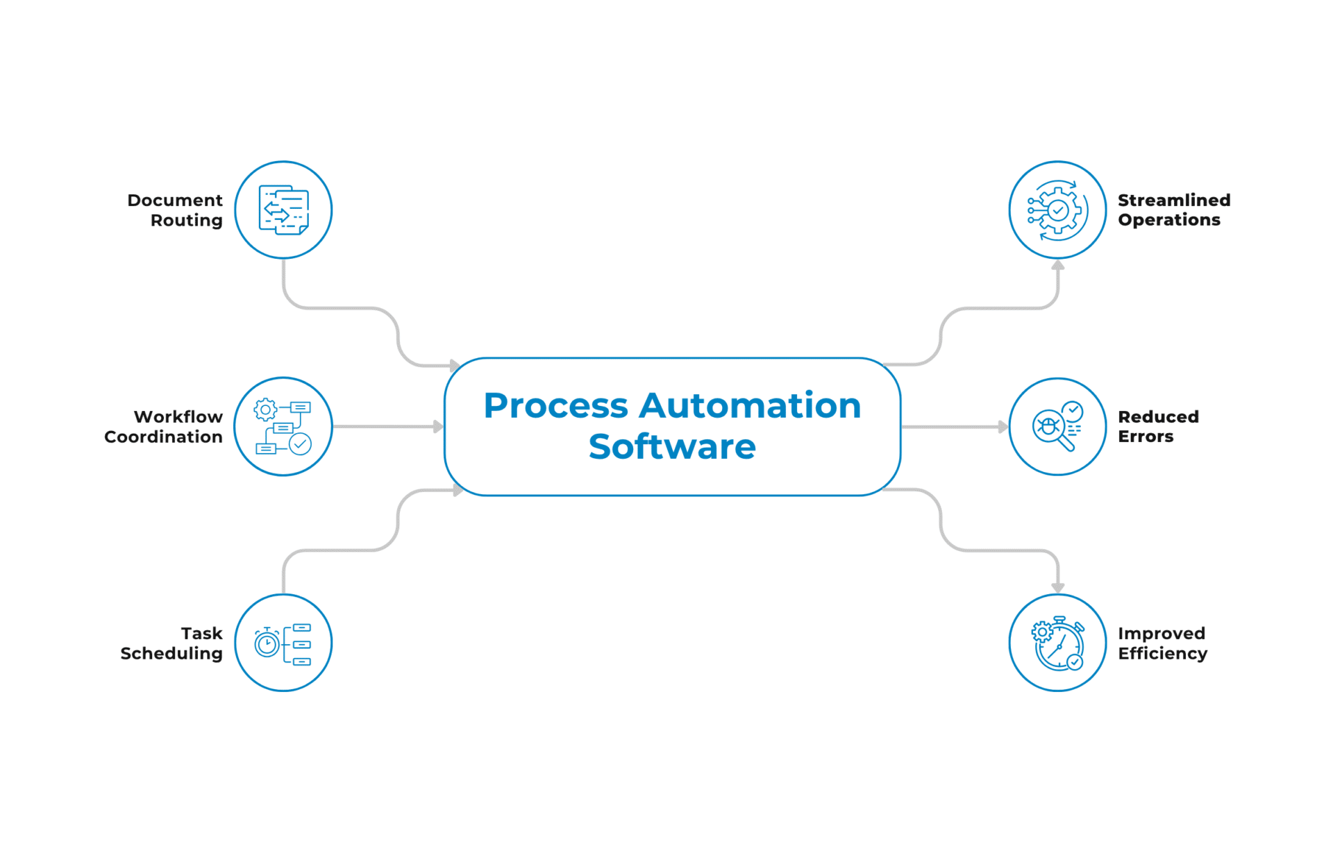 Process Automation Software Solutions – CAI Software