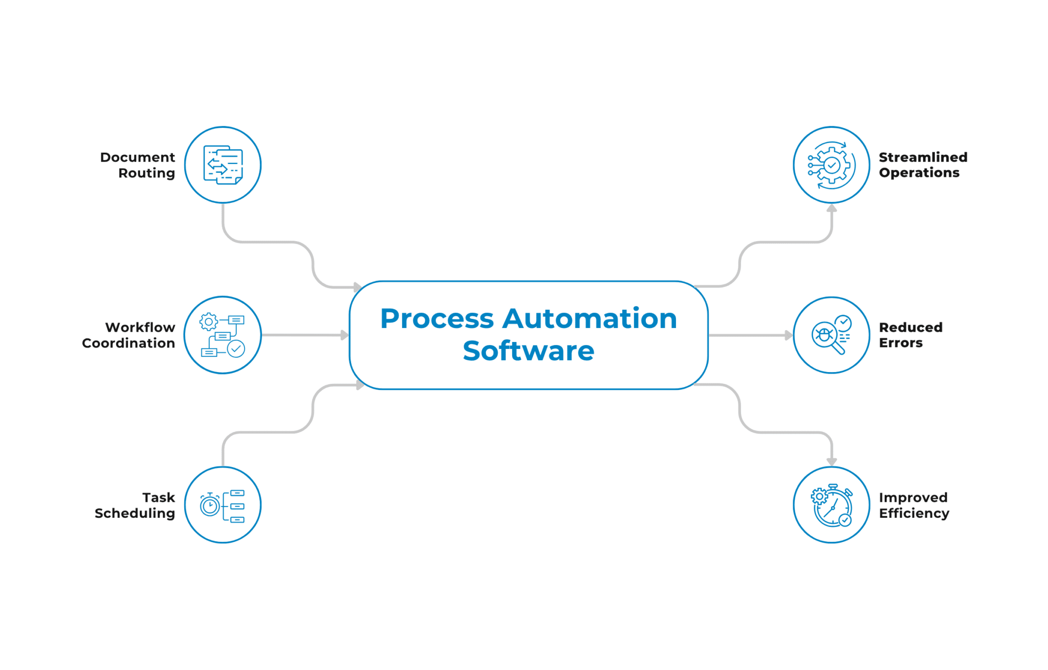 Process Automation Software Solutions – CAI Software