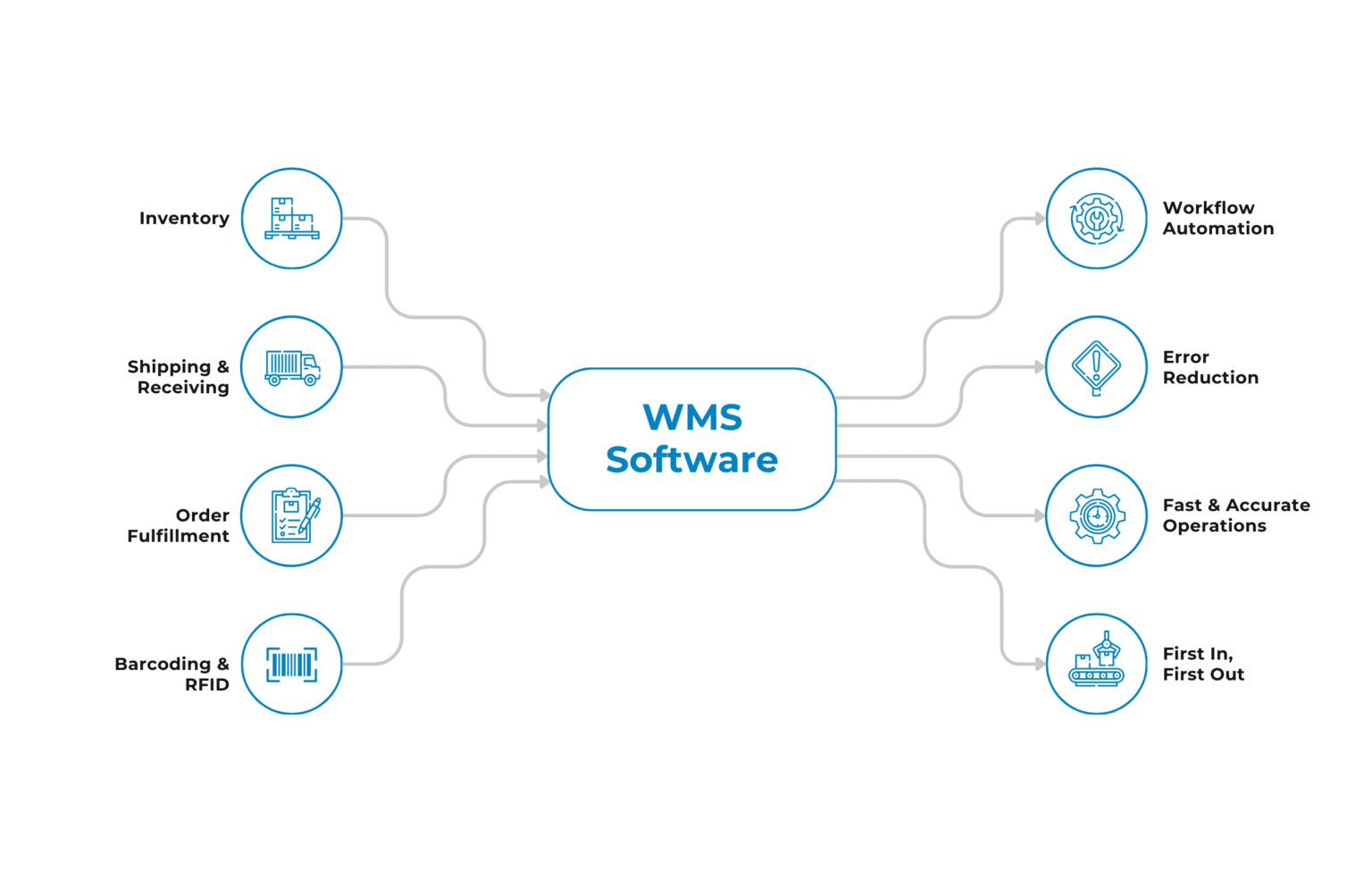 Warehouse Management System (WMS) Software Solutions – CAI