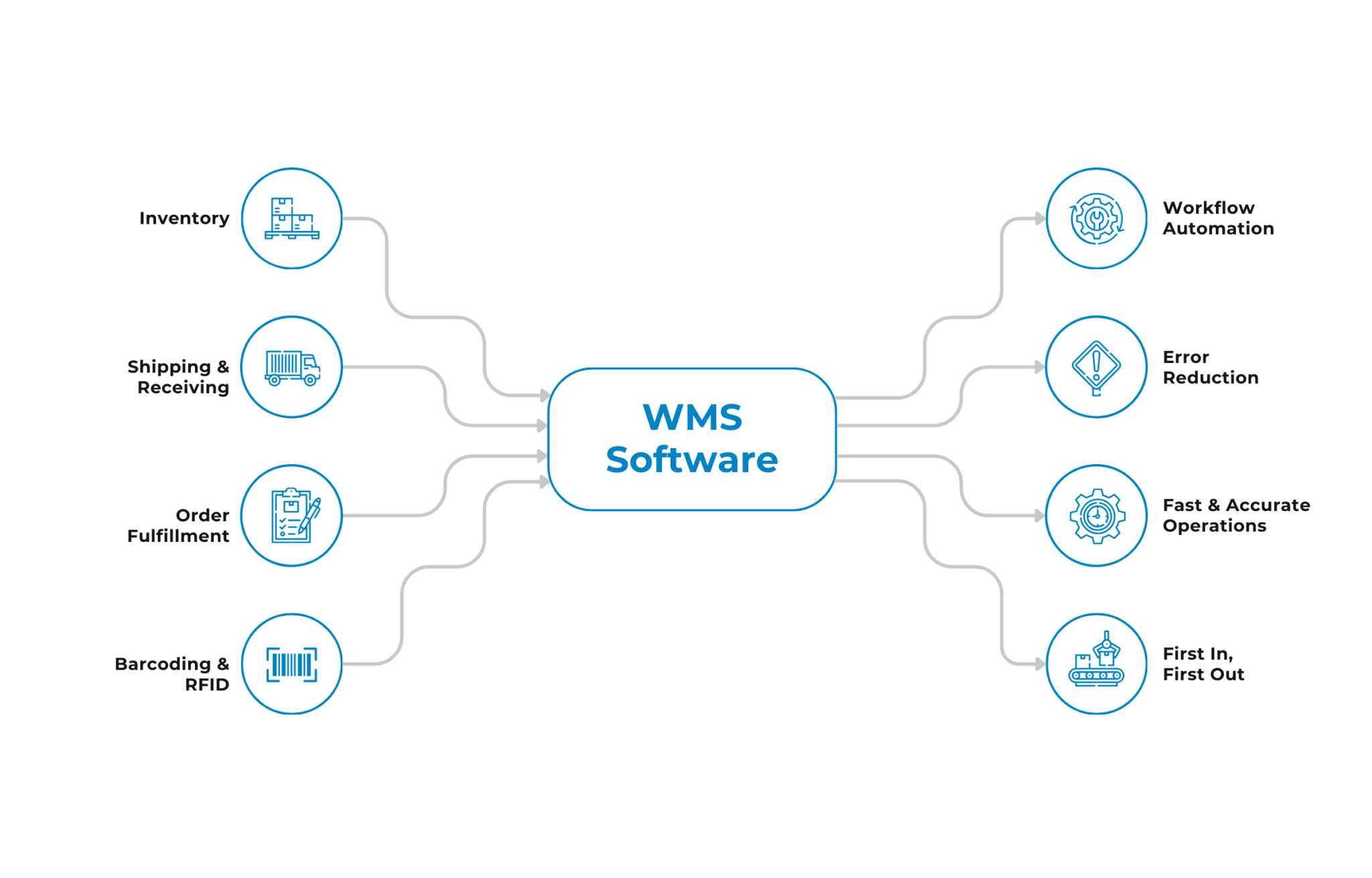 Warehouse Management System (WMS) Software Solutions – CAI