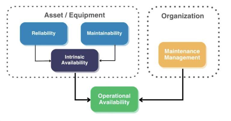 Operational Availability (OA): What It Is & How to Improve It